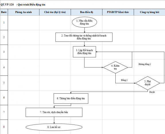 Ship dispatching process - Vinh Tan