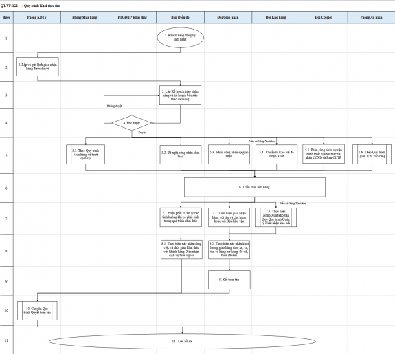 Ship operation process - Vinh Tan