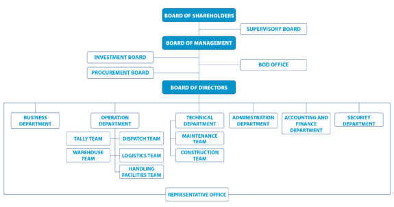 Organizational chart - Vinh Tan